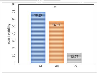 Inhibition of Growth MCF-7 Breast Cancer Cell with Umbilical Cord ...